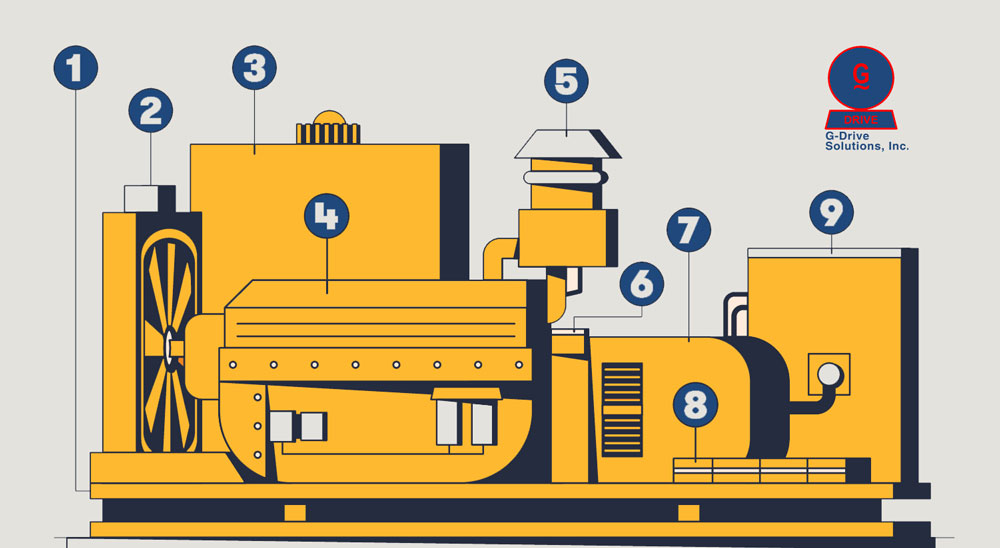 How Do Generators Work? A Beginner’s Guide to Power Generation - G-Drive Solutions, Inc.