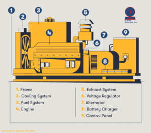 How Does a Generator Work: Genset Beginner’s Guide - G-Drive Solutions ...